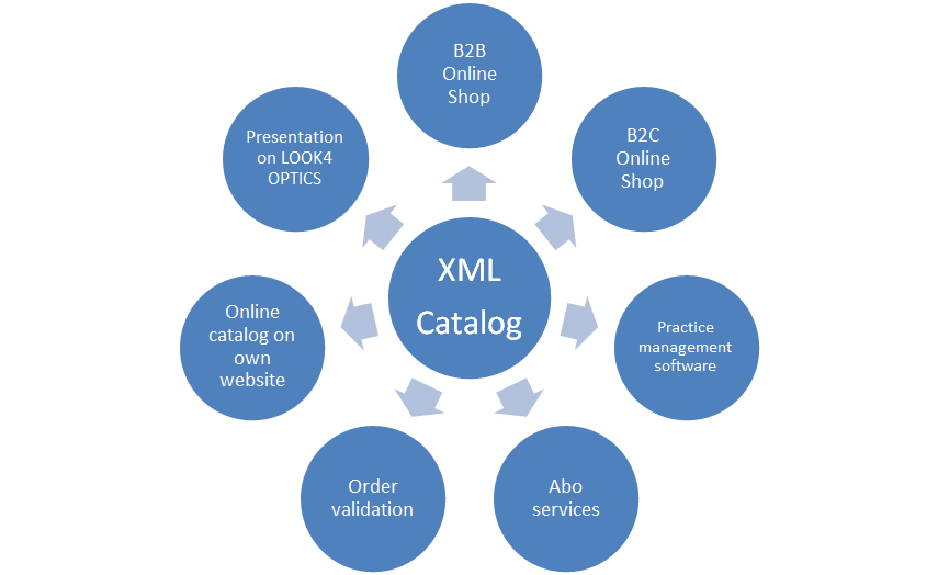 LOOK4 Company GmbH - SPECTARIS-XML-Standard